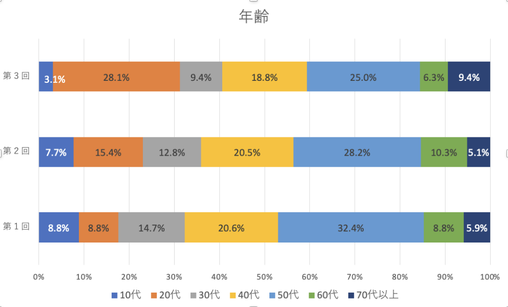 » 第一回から第三回までアンケートの比較|環境社会学と菊地直樹のノート。